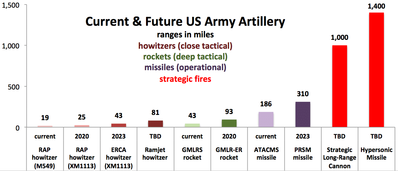 Le Strategic Strike Canon Artillery dans le programme Long Range ...